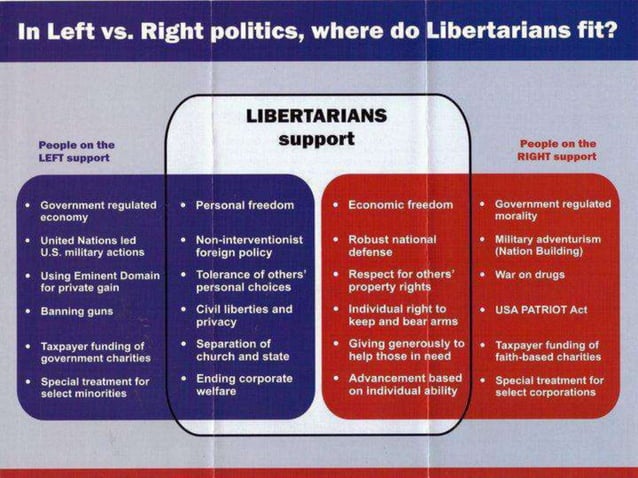 Political Spectrum Liberal vs. Conservative.pptx