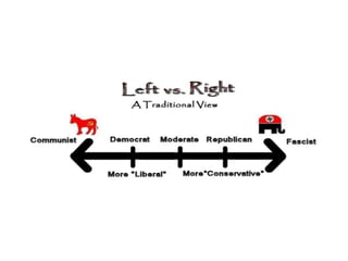 Political Spectrum Liberal vs. Conservative.pptx