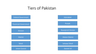 Political structure of Pakistan(Pak).pptx