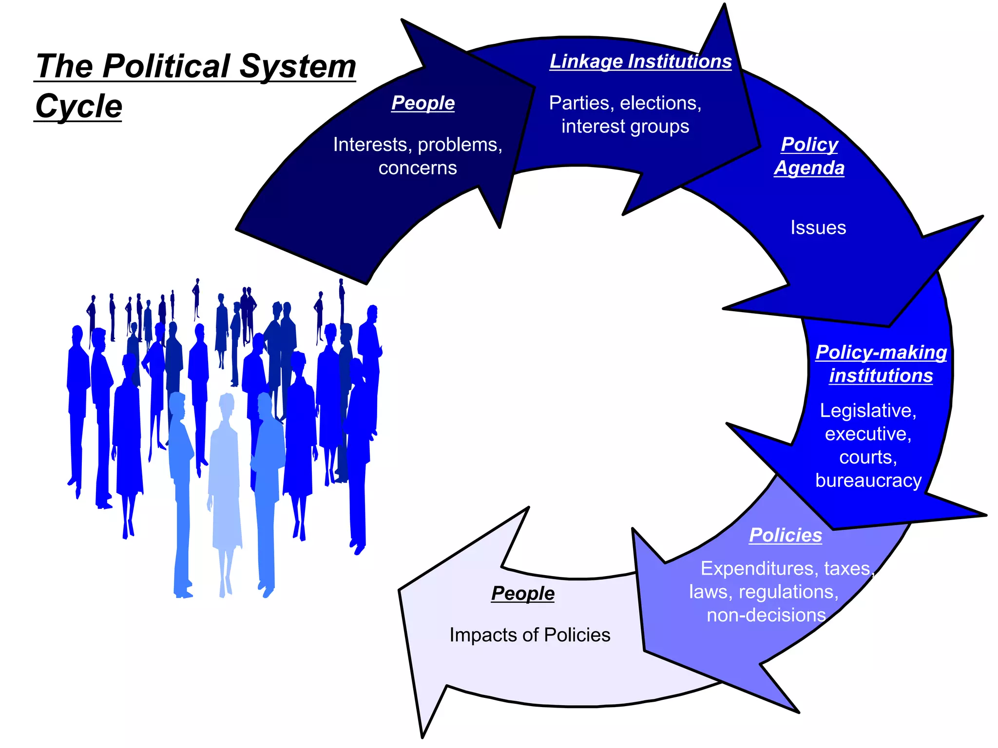 Political System Cycle | PPTX