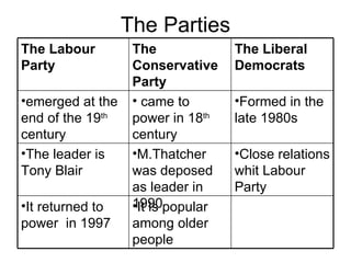 Political system of great britain | PPT