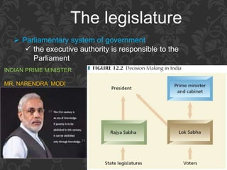 Politices of india | PPTX