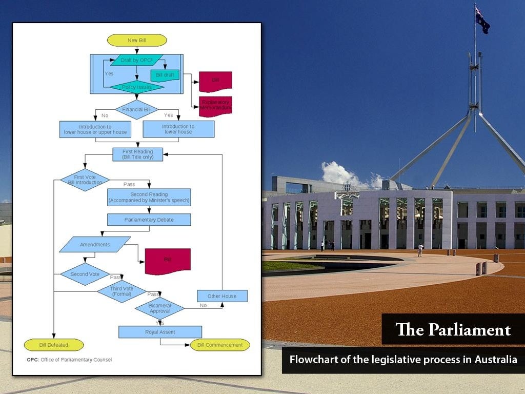 The Politics of Australia