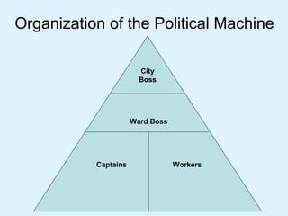 Political Machine Pyramid