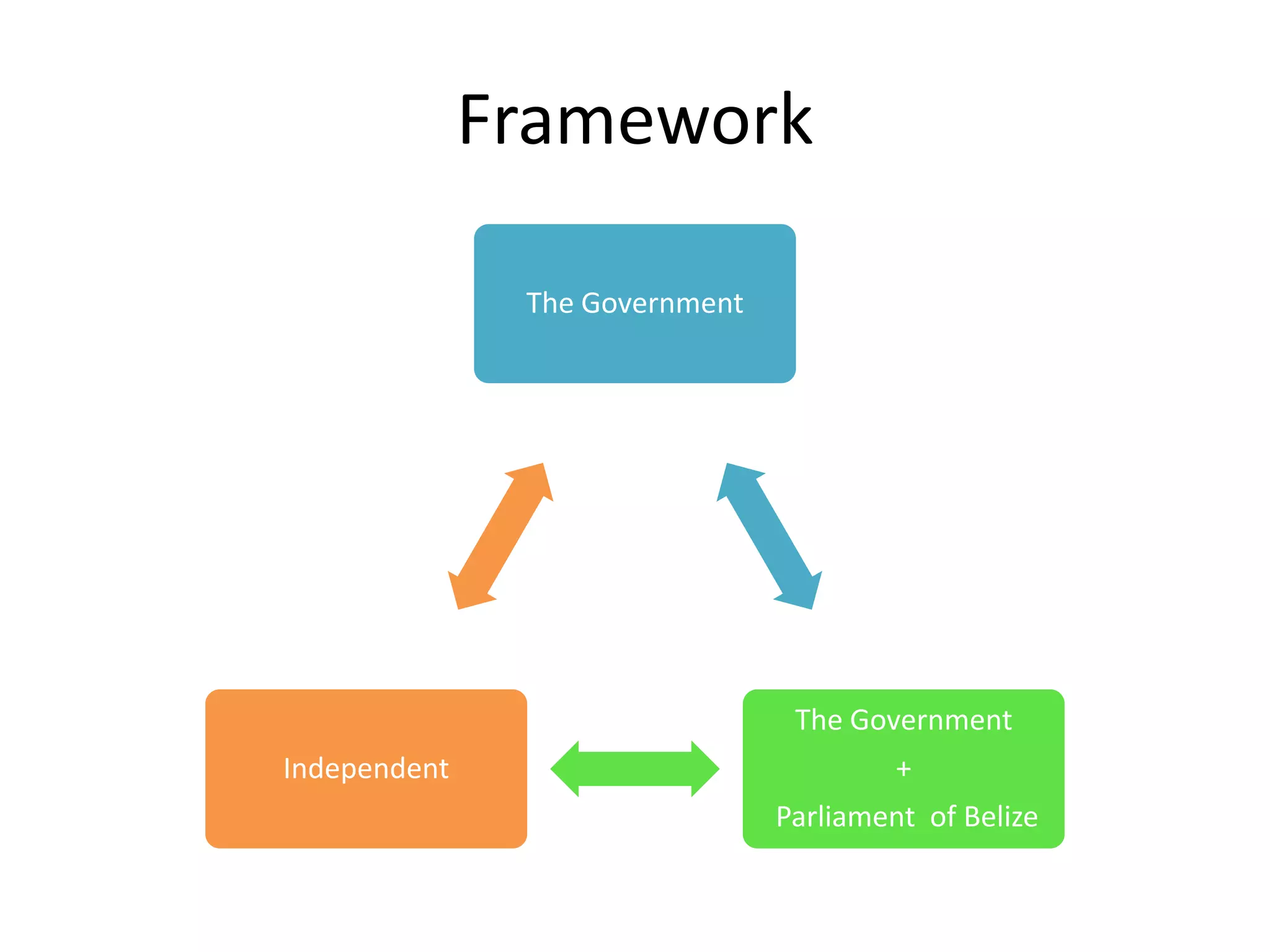Politics of Belize | PPTX