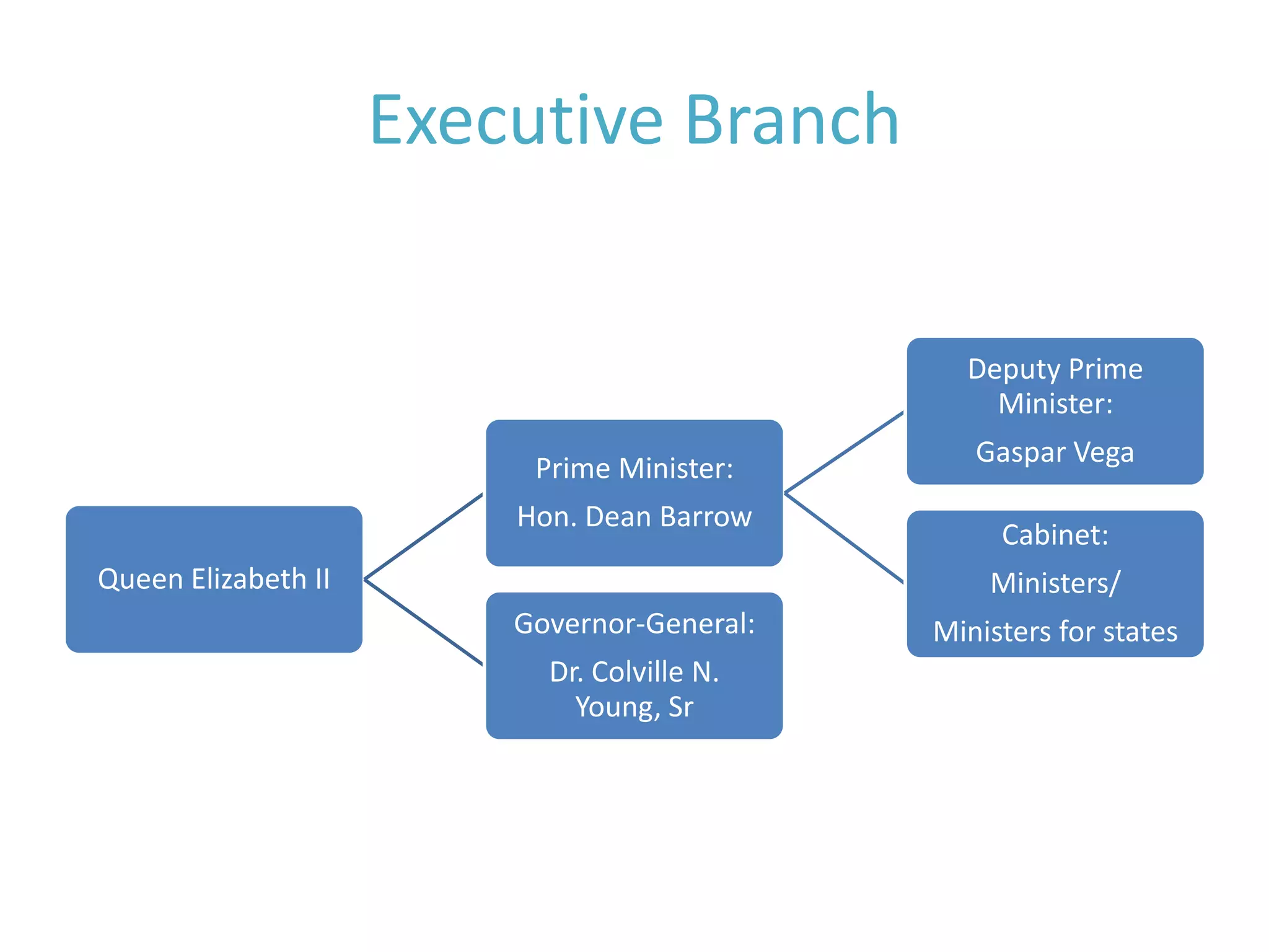 Politics of Belize | PPTX