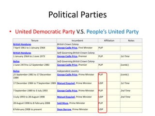 Politics of Belize | PPTX