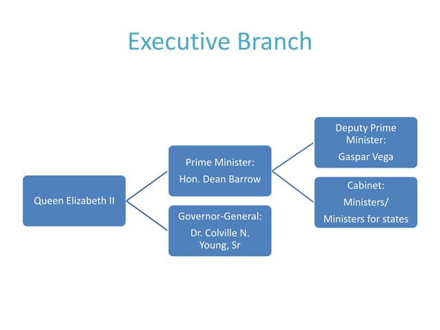 Politics of Belize | PPTX | Law