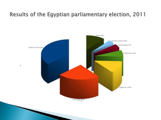 Politics of Egypt | PPTX