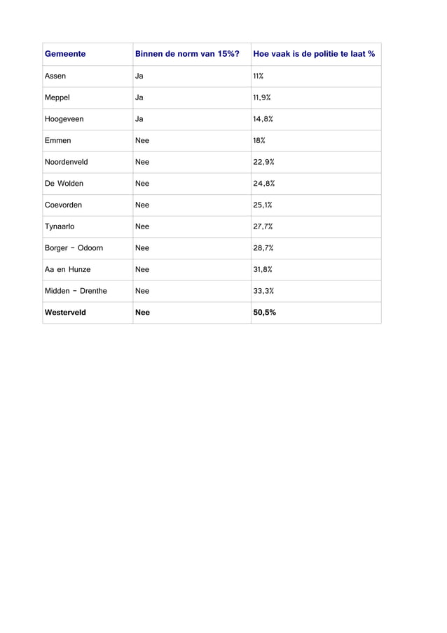 Politie Drenthe aanrijtijden | PDF