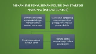 Politik dan strategi nasional | PPTX
