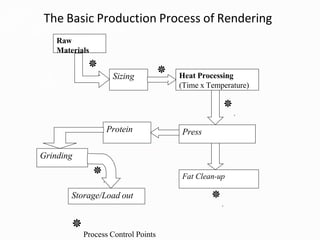 A BUSINESS PROPOSAL FOR SLAUGHTER HOUSE WASTE MANAGEMENT IN MYSORE ...
