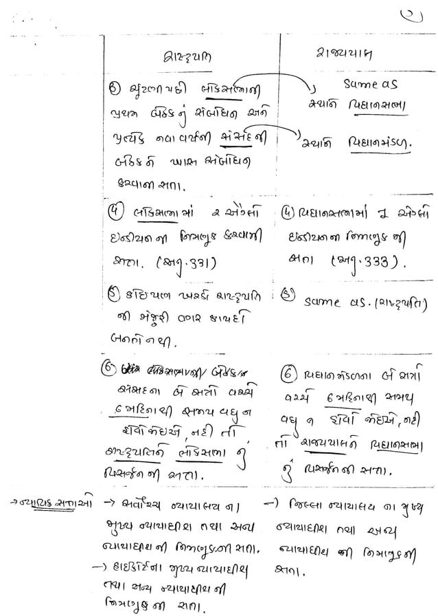 Polity 2 shortnotes gujarati | PDF