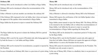 Types of Bills and Amendments | PPTX