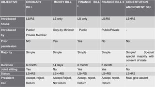 Types of Bills and Amendments | PPTX