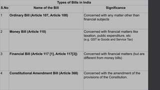 Types of Bills and Amendments | PPT
