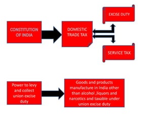 union excise | PPT