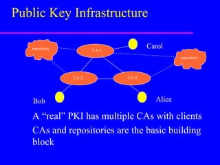 PKI by Tim Polk | PPT | Information and Network Security | Computing