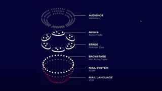 Polkadot Agile Coretime protocol berg.pptx