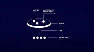 Polkadot Agile Coretime protocol berg.pptx