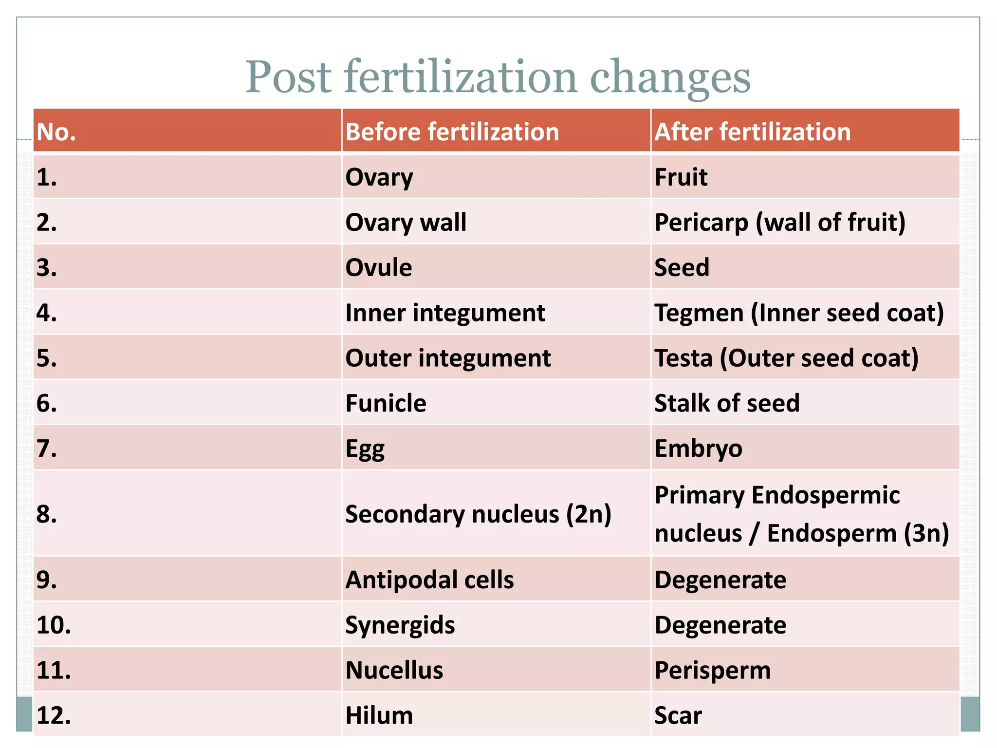 Pollen pistil interaction | PPTX