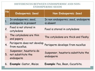 Pollen pistil interaction | PPTX