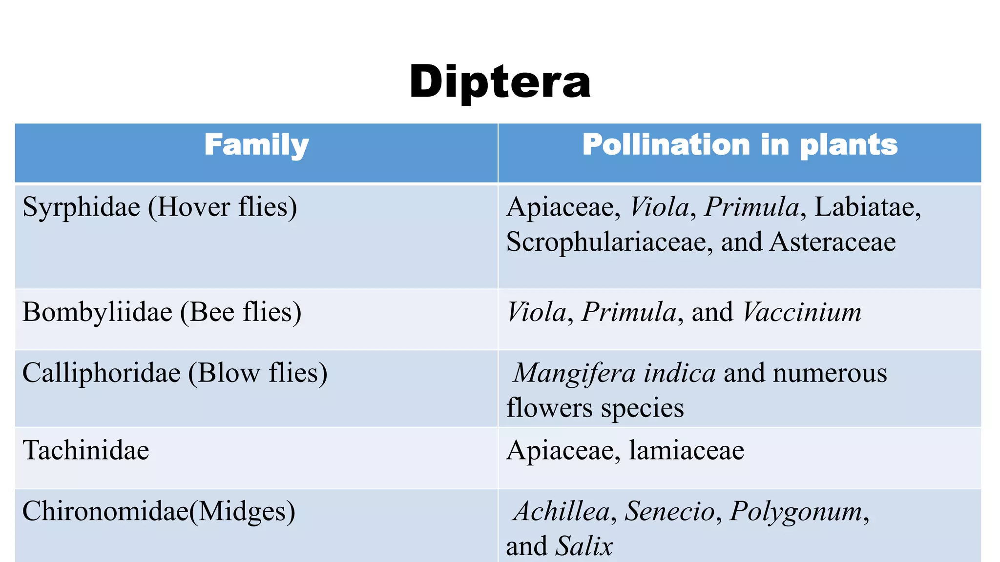 Pollinators and their types | PPTX