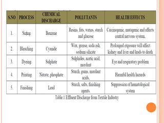 Pollutants,pollution and control in textile industry | PPTX