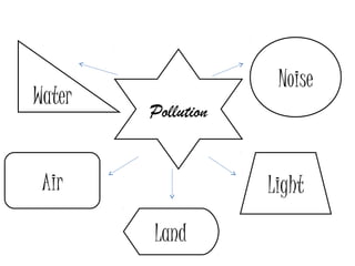 What is Pollution? | PPT