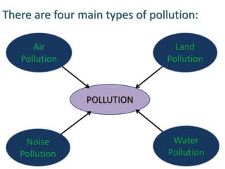 Pollution | PPT