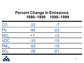 Pollution.ppt-- For better learning University of Michigan | PPT