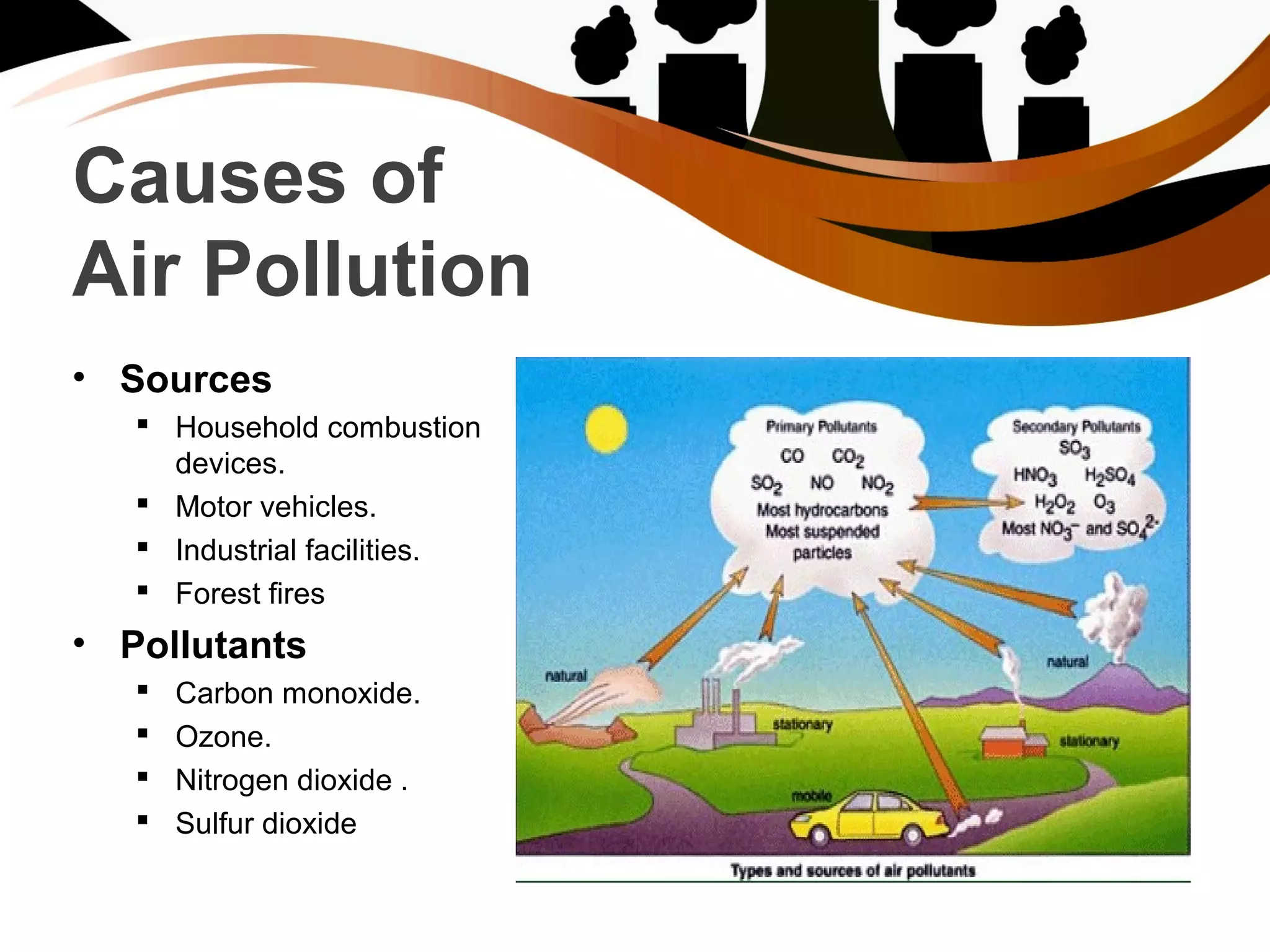 Pollution, causes and effects | PPT | Indoor Environmental Quality ...