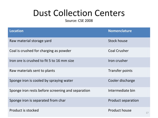 Pollution in the sponge iron industry | PPT | Commodities | Economy