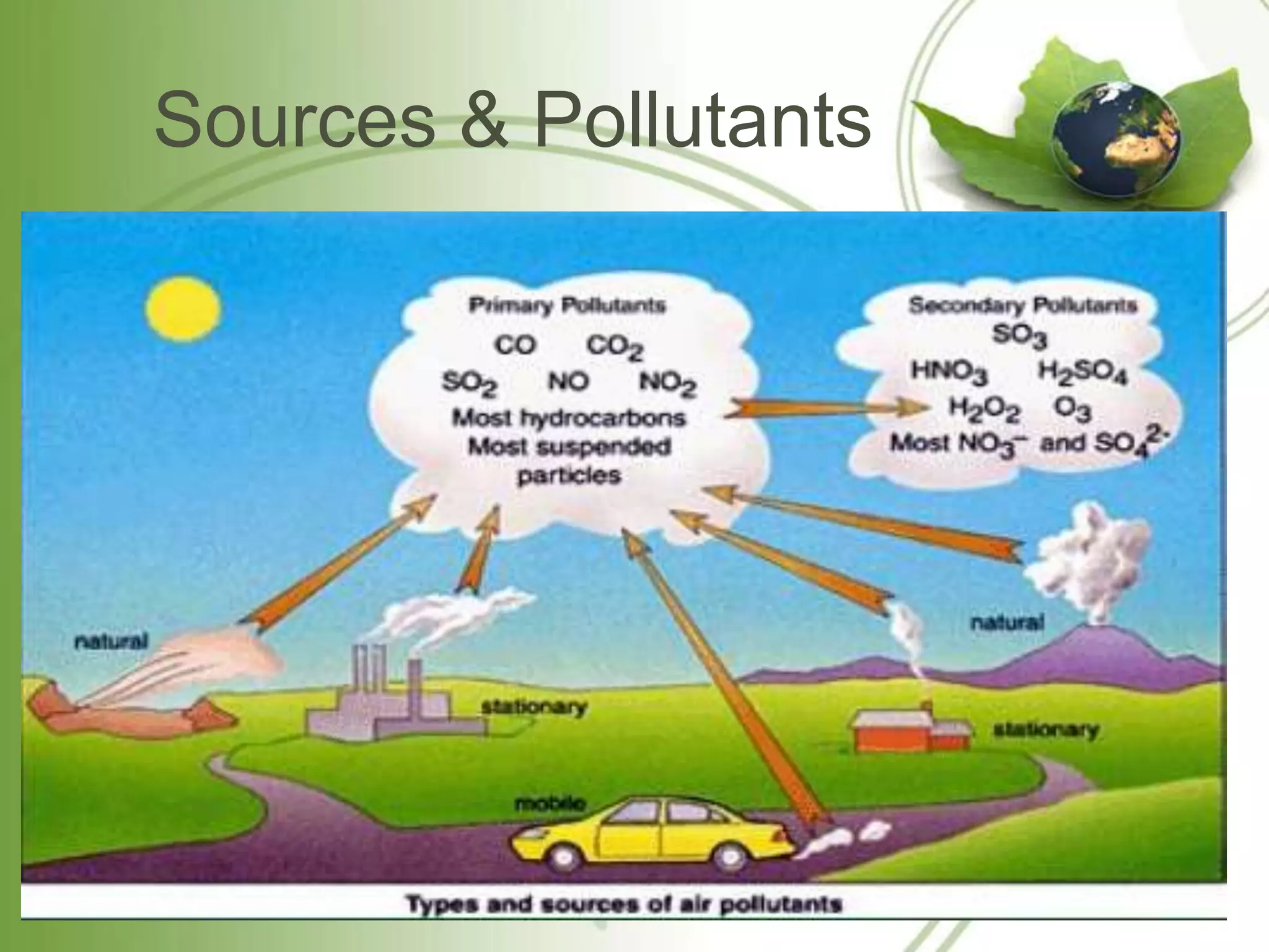 Pollution its types, causes and effects by naveed.m | PPTX