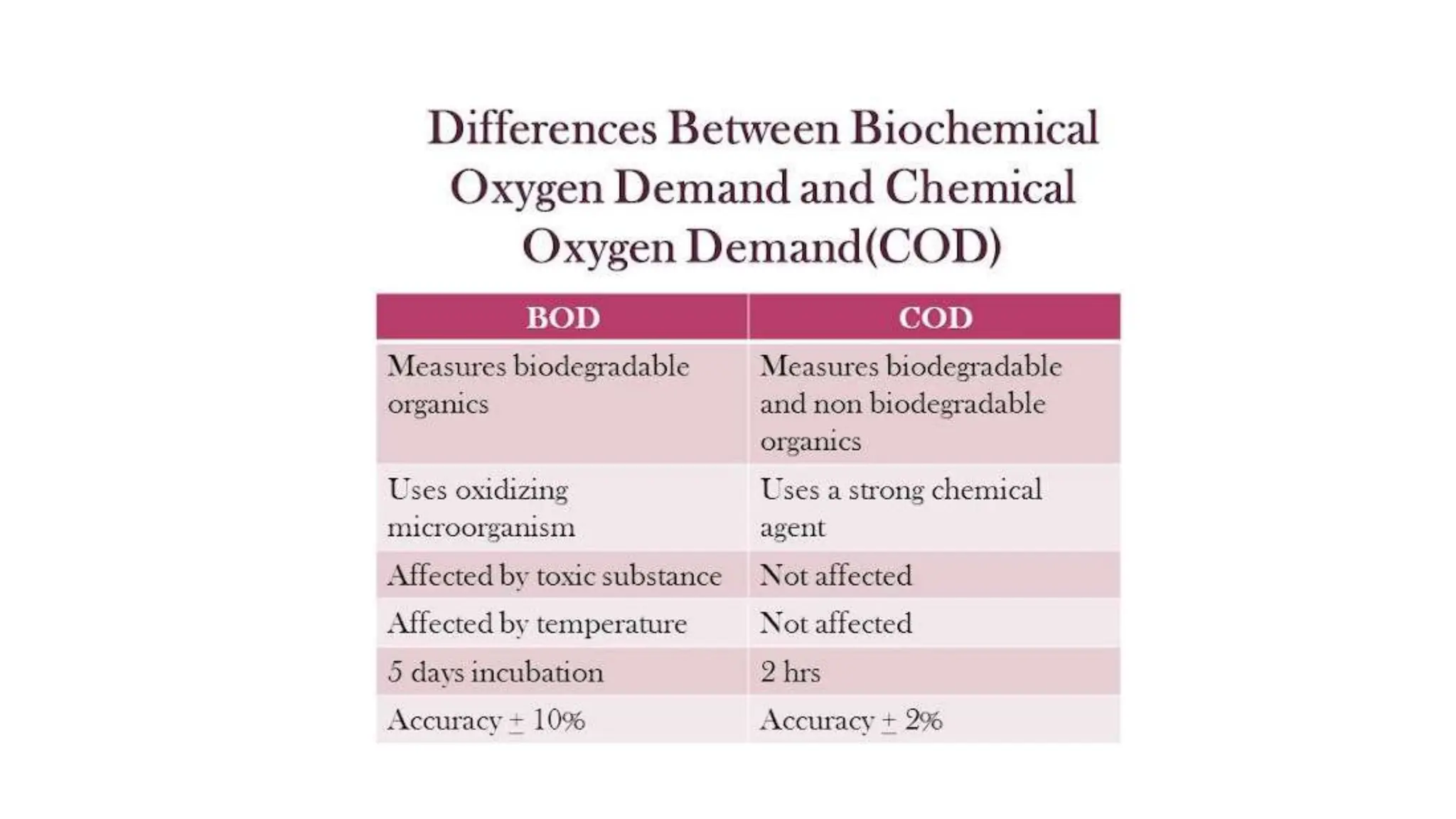 Pollution LAB 5.pptx test COD cod Bod test | PPT