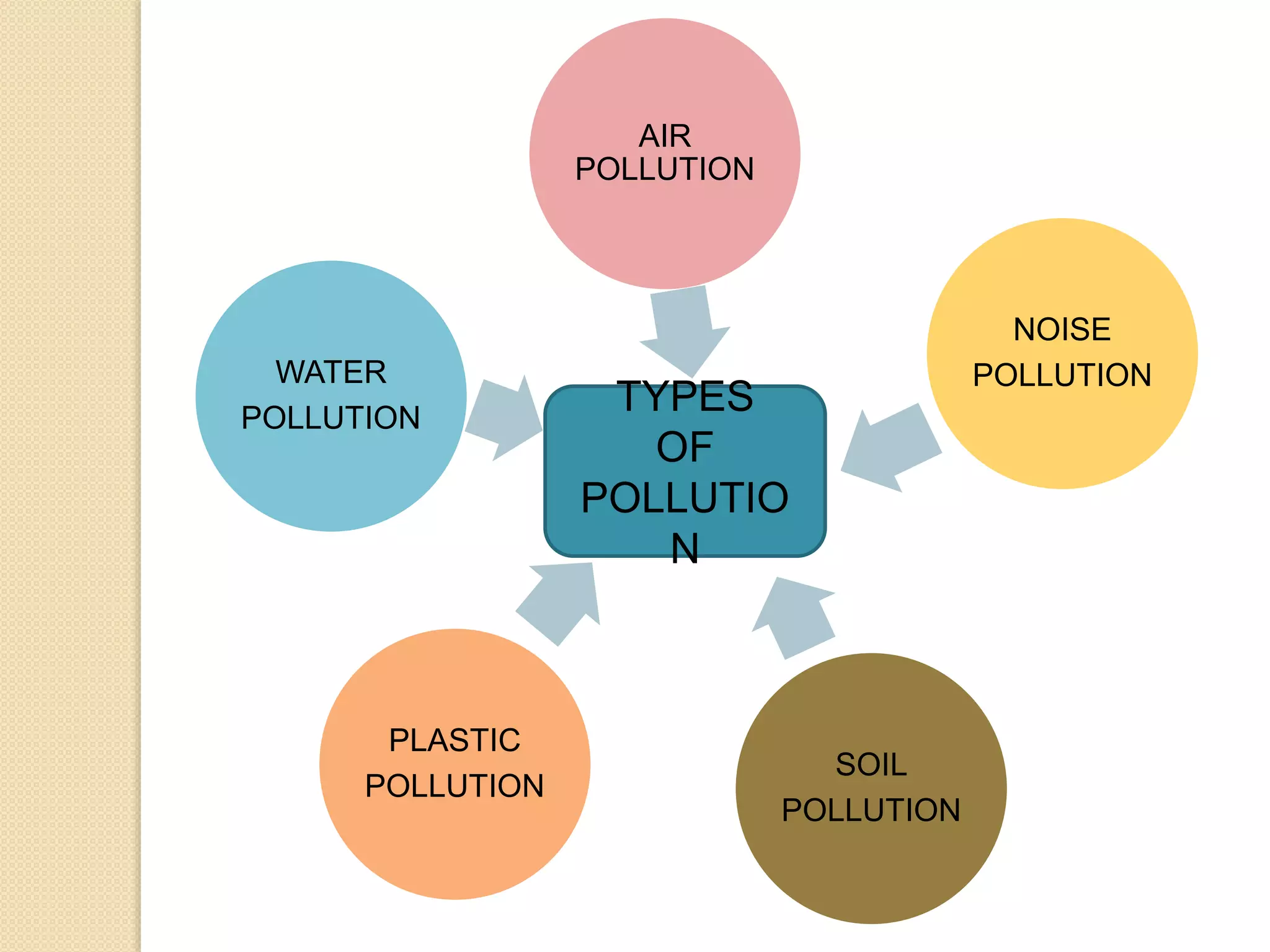Pollution ppt with attractive pictures | PPTX