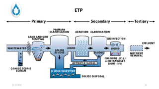 Pollution prevention in textile industry | PPTX
