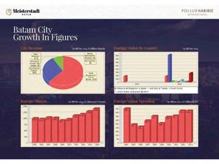 POLLUX MEISTERSTADT - TALLEST BUILDING IN BATAM | PPTX