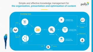Polly introduction and demonstration (KPN API Store) | PPT