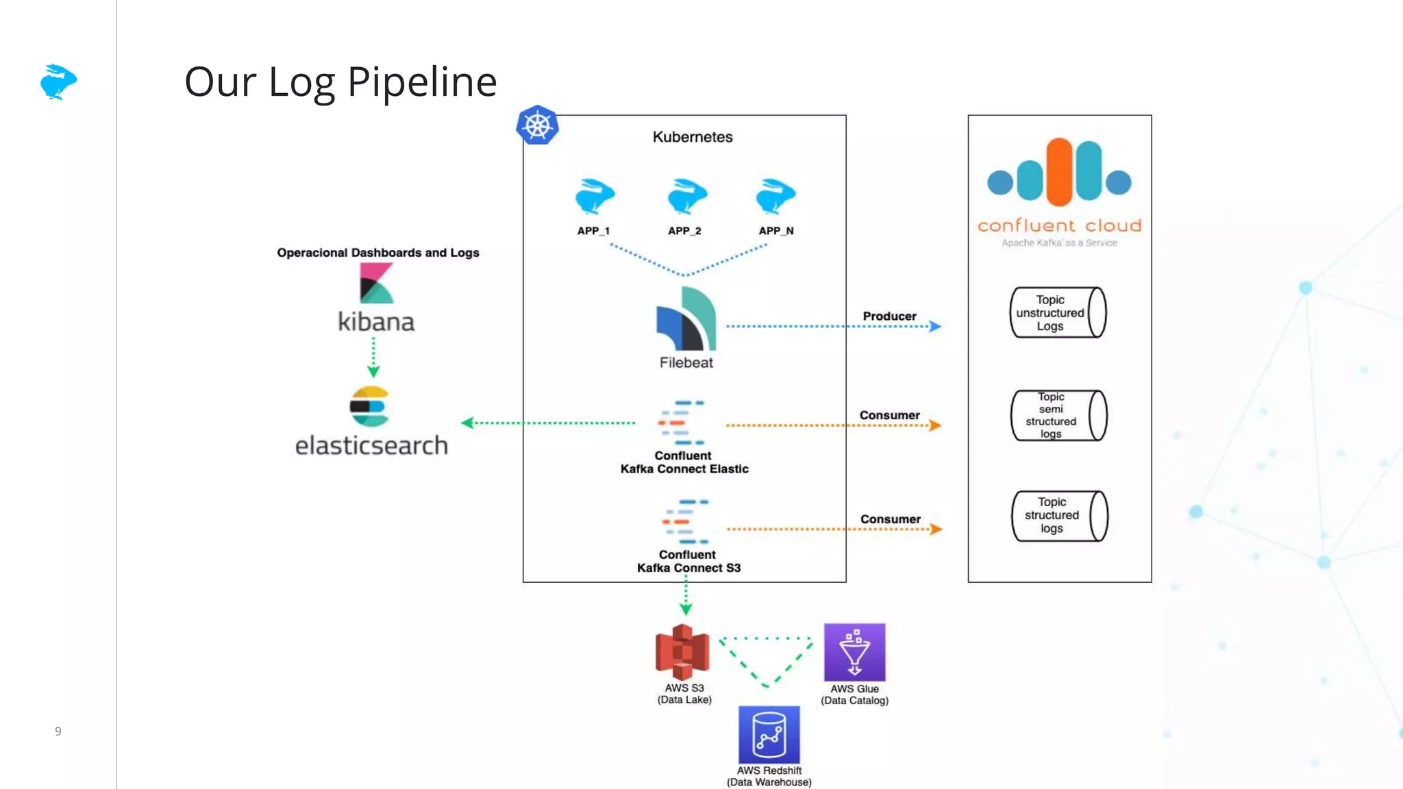 Building a Codeless Log Pipeline w/ Confluent Sink Connector ...