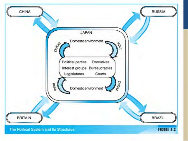 Political Science 2 – Comparative Politics - Power Point #2