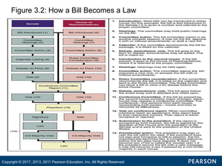 Pols 3346 chapter 3 policymaking process (dye) | PPTX