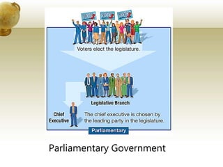 Pol sc2 3forms of government | PPTX