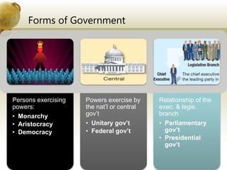 Pol sc2 3forms of government | PPT