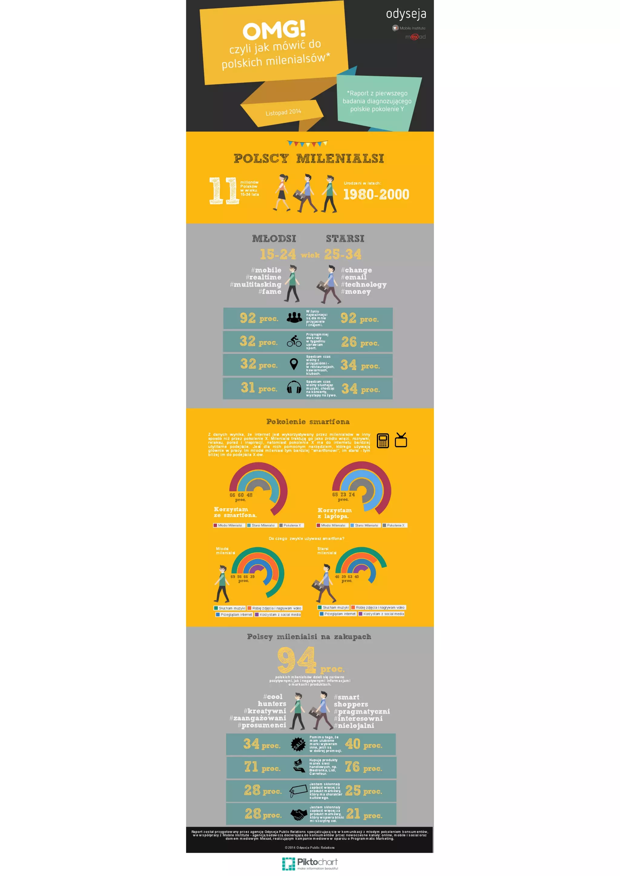 Polscy Milenialsi Infografika | PDF