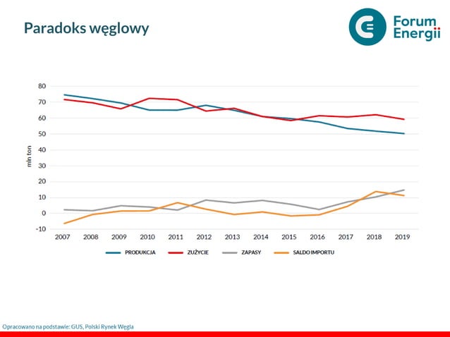 Polska transformacja energetyczna | PDF