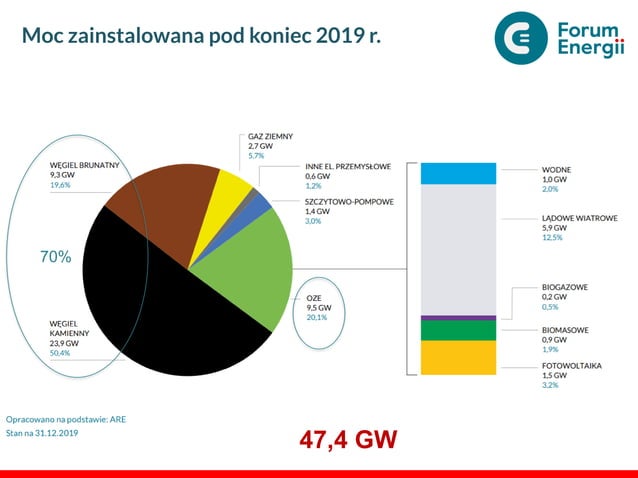 Polska transformacja energetyczna | PDF