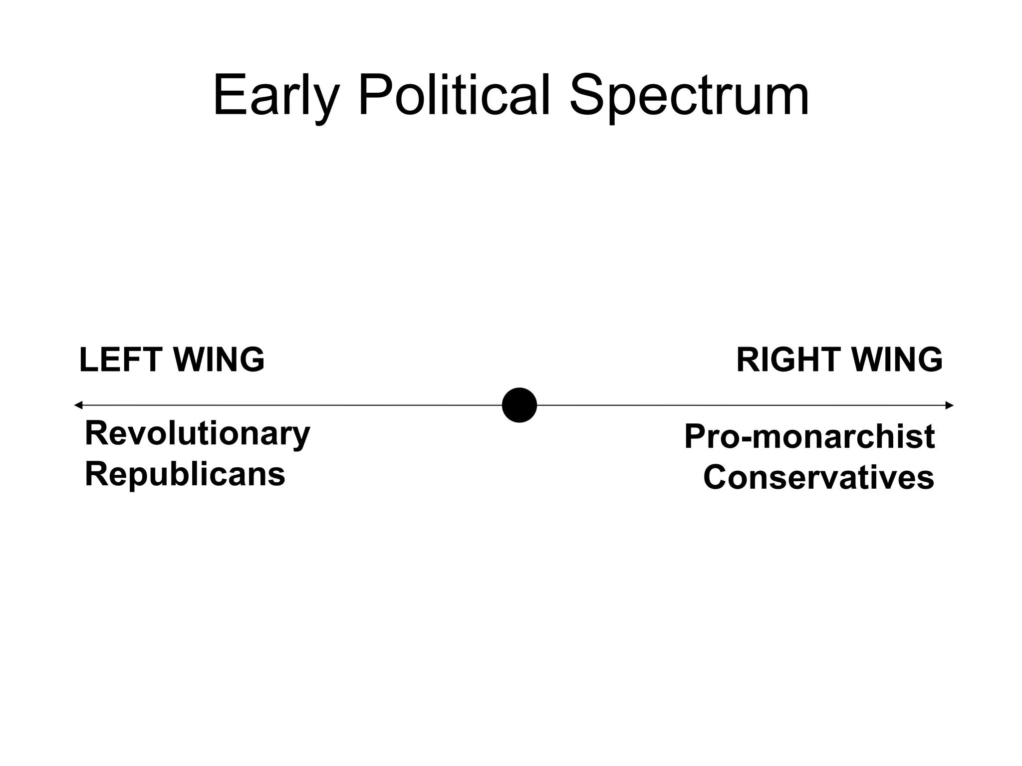 Political Spectrum Lesson 1 | PPT | Politics