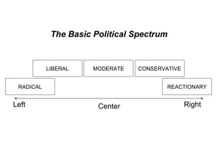 Simple Political Spectrum