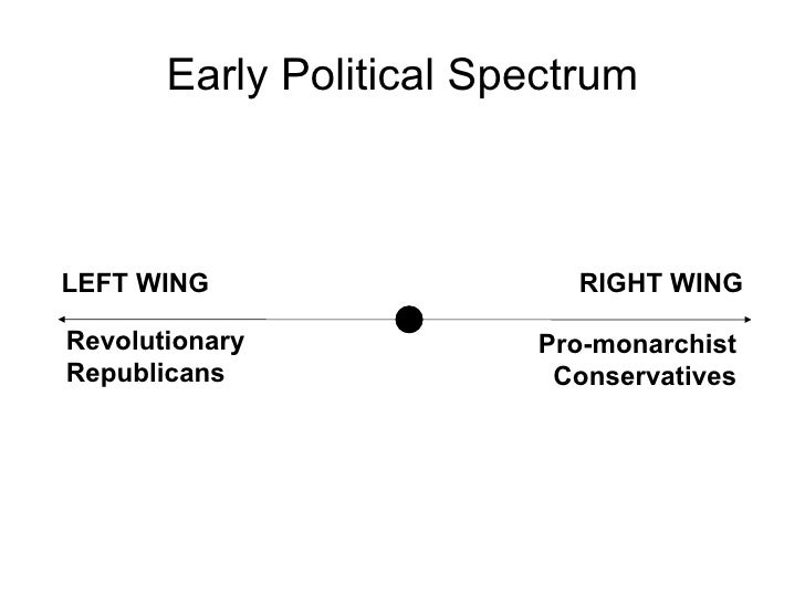 Political Spectrum Lesson 1